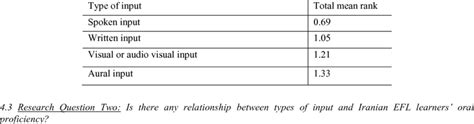 Types Of Input That Iranian Efl Learners Are Exposed To Download Table