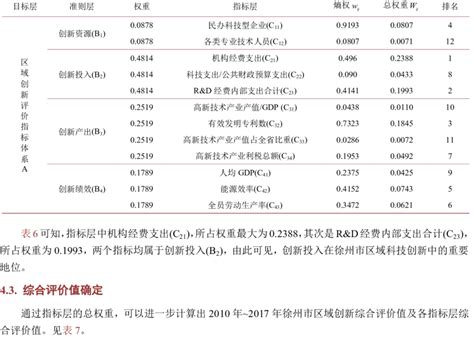 Total Weight Of Indicator Layer 表 6 指标层总权重 Download Scientific Diagram