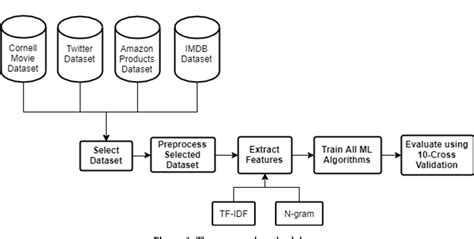 figure 1 from analysis of machine learning algorithms for opinion mining in different domains