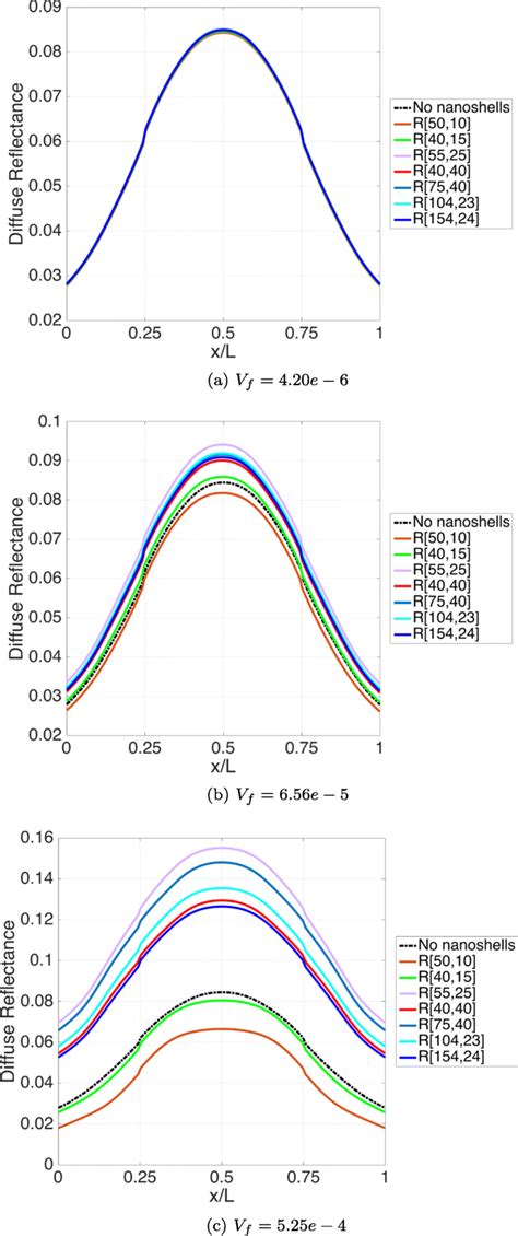 dual layer model distribution of the diffuse reflectance along left