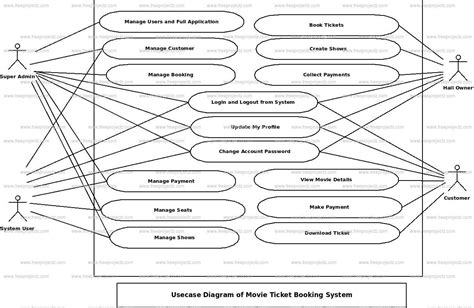 Communication Diagram For Online Movie Ticket Booking System