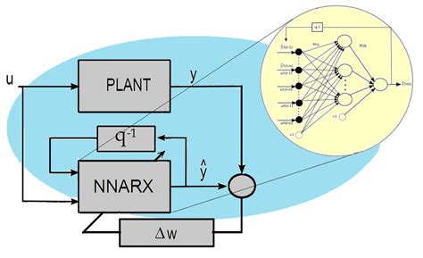 Basic Identification Structure Using A Nnarx Model Download