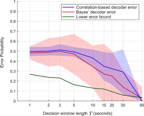 Figure 3 From Information Theoretic Limits On The Performance Of Auditory Attention Decoders