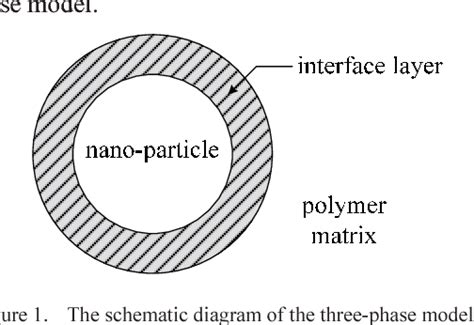 Figure 1 From Finite Element Simulation Of Ldpe Sio2 Nanocomposite Semantic Scholar