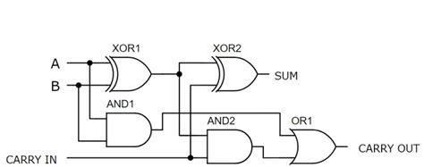Detailed Guide To Full Adder