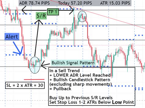 Daily Range And Adr Reversal Indicator Mt4 Aierior