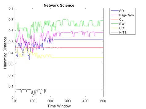 This Figure Shows The Hamming Distance Of Binary Node Ranks And Their Download Scientific