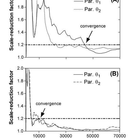 Bimodal Probability Distribution And Histogram Of 4000 Samples