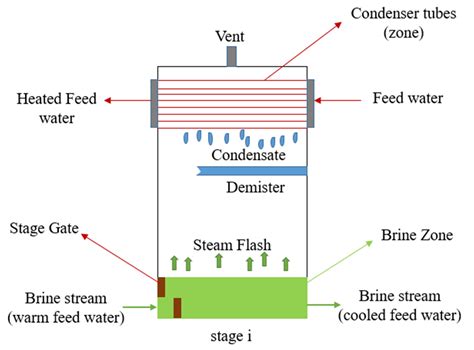 Materials Free Full Text Water Desalination Using The Once Through Multi Stage Flash Concept