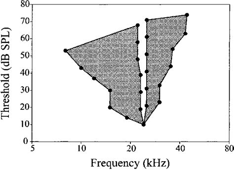 Tuning Curve For The Unit Shown In Fig 8 Shaded Areas Indicate