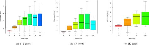 Figure 5 From Dynamic Model Driven Parallel Io Performance Tuning Semantic Scholar