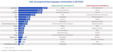 Sizing Programming Language Communities Free Industry Reports And The Choice Of Programming