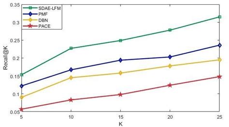 Recallk On Dataset The Results Shown In Figure 1 Are The Recall K