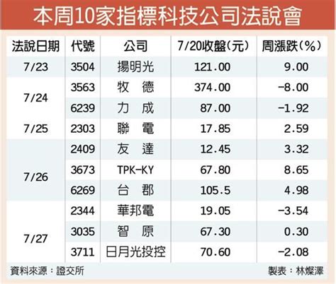 本周科技法說接力 聚焦Q3展望 PEEKME