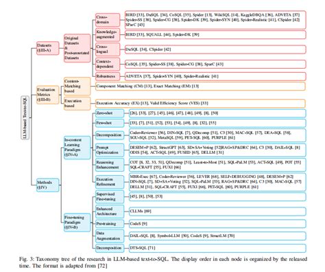 港理工最新综述：基于llm的text To Sql调查方法实验数据全面梳理 知乎