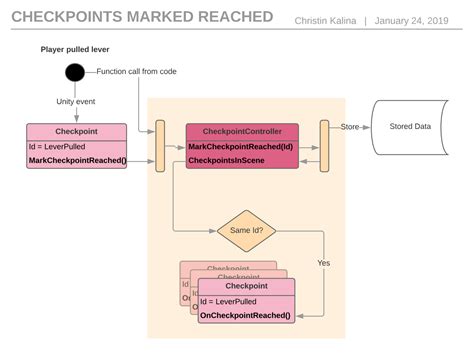 Building A Save System For Level Objects In Unity Pt1 Checkpoints Christin Kalina