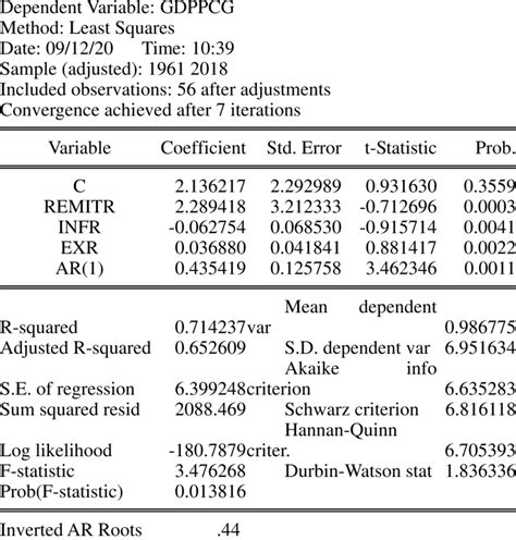 Ordinary Least Square Multivariate Regression Result Download
