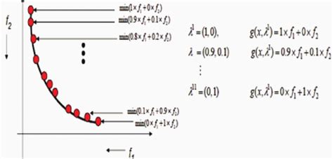 The Idea Of Decomposition Of Mop Into Single Objective Optimization