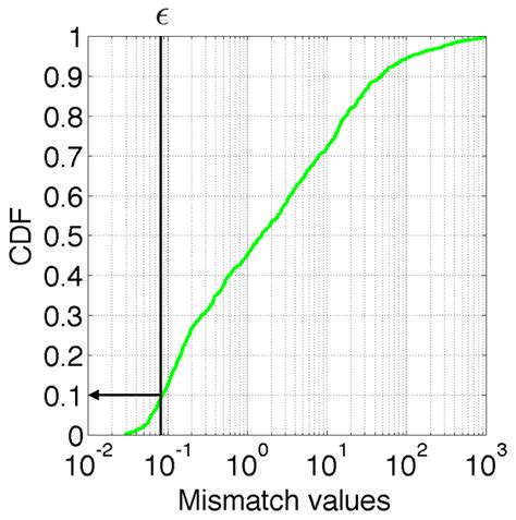 Empirical CDF Of Mismatch For Scenario True Described In Chapter Download Scientific
