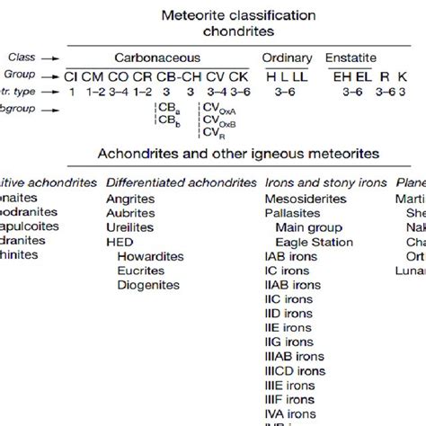 4 Classification Of Iron Meteorites Based On Siderophile Elements Ge