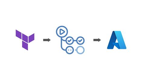 Provision Azure Infrastructure Using Terraform And Github Actions Razure
