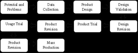 Research And Development Diagram Download Scientific Diagram