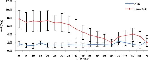 Average Angular Error Aae For Thedoa Estimated For For Recordings Of Download Scientific