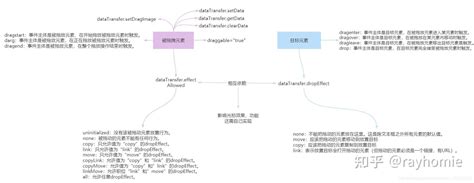 HTML5 Drag Api总结 知乎