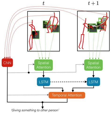We Recognize Human Activities Fusing A Model Trained On Pose Download Scientific Diagram