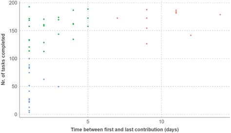 Different Clusters Of Participation Patterns Download Scientific Diagram