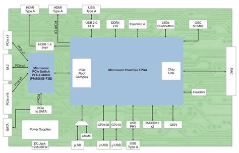 Fpga Based Add On Board Brings Pcie To The First Linux Based Risc V Sbc