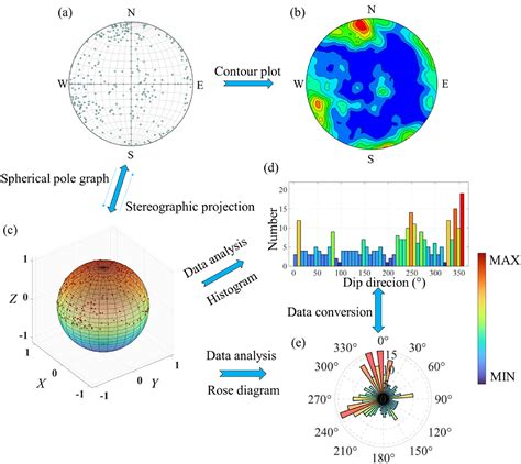 Characterization And Clustering Of Rock Discontinuity Sets A Review