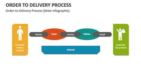 Order To Delivery Process Powerpoint Presentation Slides Ppt Template