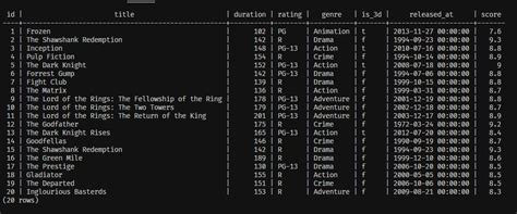 Sql Postgresql Databasemanagement Moviedatabase Softwaredevelopment Bootcamplife Pedro