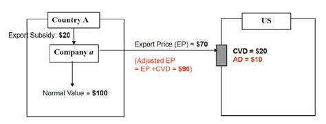 Cvd Offset Structure In Dumping Margin Calculation Market Economy Download Scientific Diagram