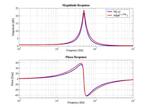 Bandpass Filter Bandpass Filter Phase