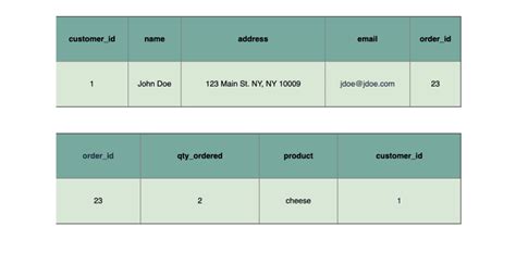 What Are SQL Joins Types Of SQL Joins Explained DEV Community