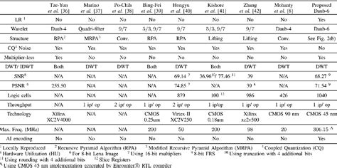 table xiii from precise vlsi architecture for ai based 1 d 2 d daub 6 wavelet filter banks with