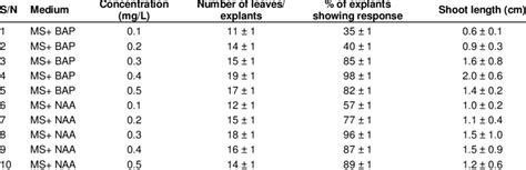 Effect Of Bap And Naa In Ms Medium On The Rates Of Nodal Explants Download Table