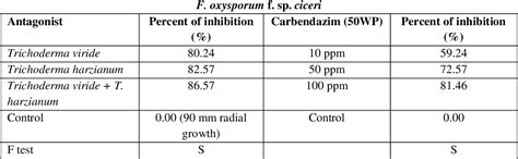 Table 1 From In Vitro Evaluation Of Trichoderma Viride And Trichoderma Harzianum Against