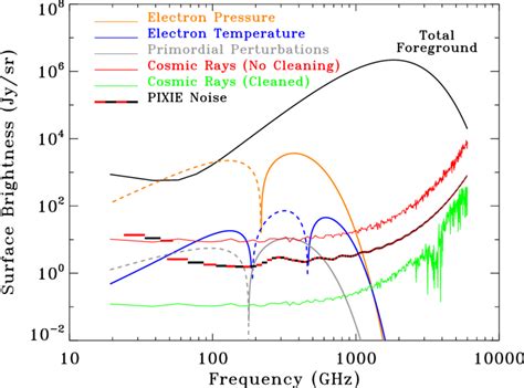Synthesized Frequency Spectra Generated From A Noiseless Simulation Of