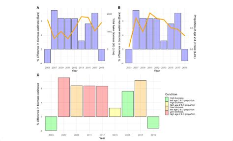 Differences In Total Biomass Estimates Derived From The Best