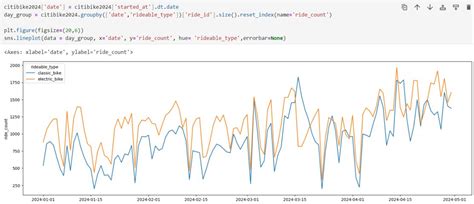 Hamid Moradi On Linkedin Citibike Nyc Bikesharing Data Visualization Python Micromobility