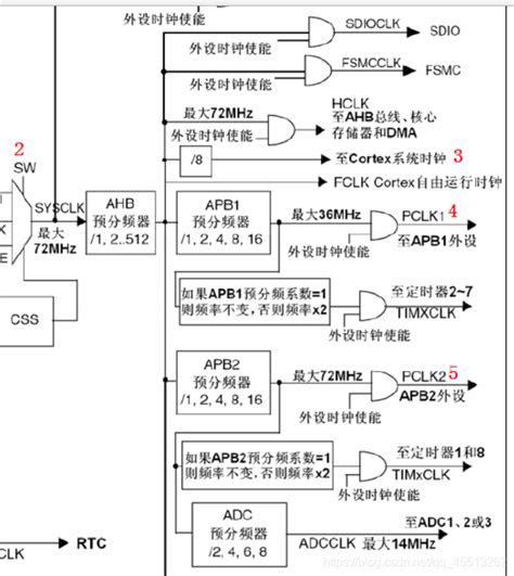 Stm32 使用pwm实现呼吸灯stm32f103zet6呼吸灯程序 Csdn博客