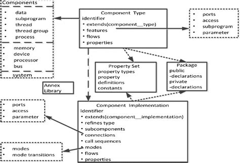 Aadl Elements And Relationships Download Scientific Diagram
