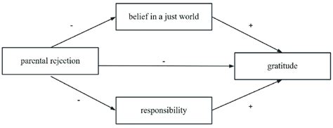 The Conceptual Mediating Model Download Scientific Diagram