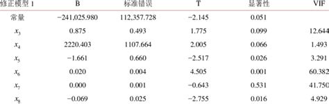 The Multiple Regression Modified Model 1 And Multicollinearity In This Download Scientific