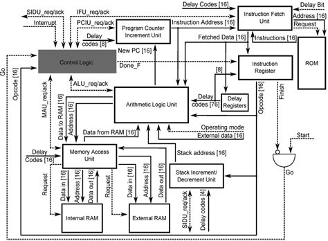 design of processors with reconfigurable microarchitecture