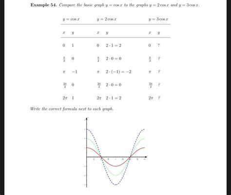 Solved Example Compare The Basic Graph Y Cosx To The Chegg Com