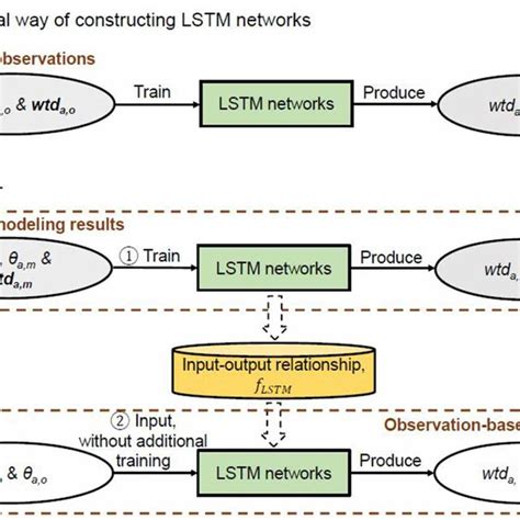 Comparison Between The Traditional Way Of Constructing Lstm Networks Download Scientific